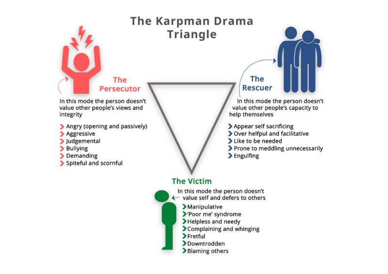 About the Drama Triangle – And how to escape it // Listening ...