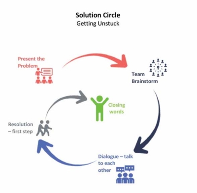 Solution Circles - Harnessing Group Creativity // Listening Partnership | Oxford