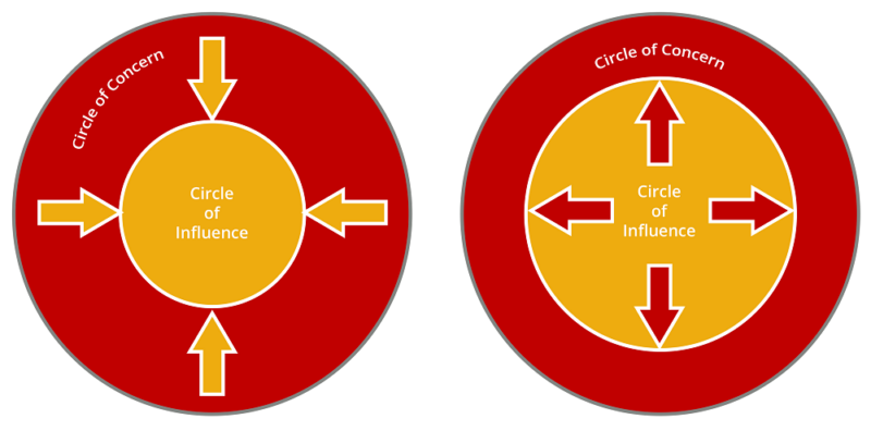 Covey’s Circle of Concern and Influence | Listening Partnership